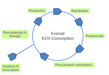 Everad EN » Our commitments